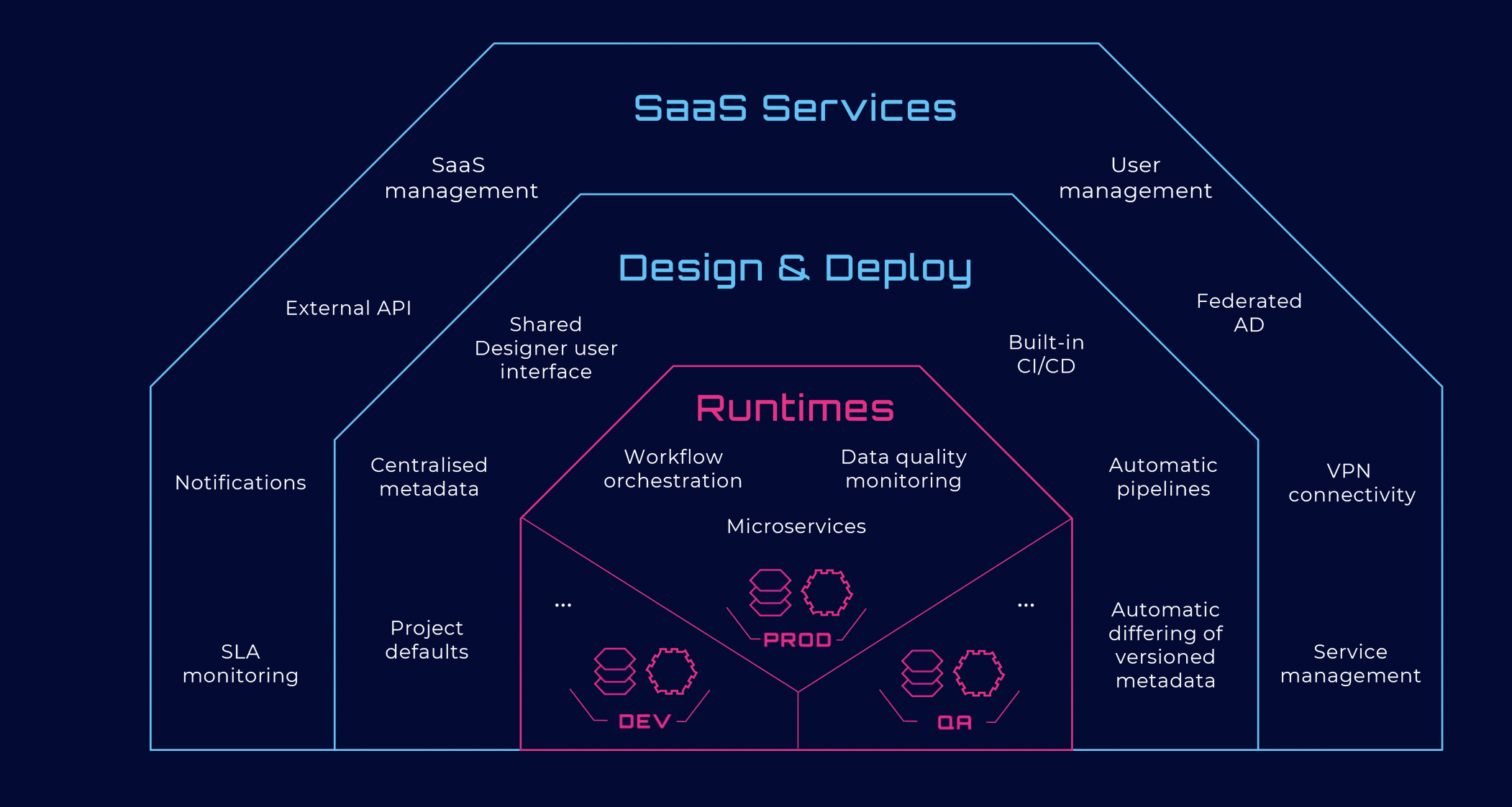 Product | Product Architecture